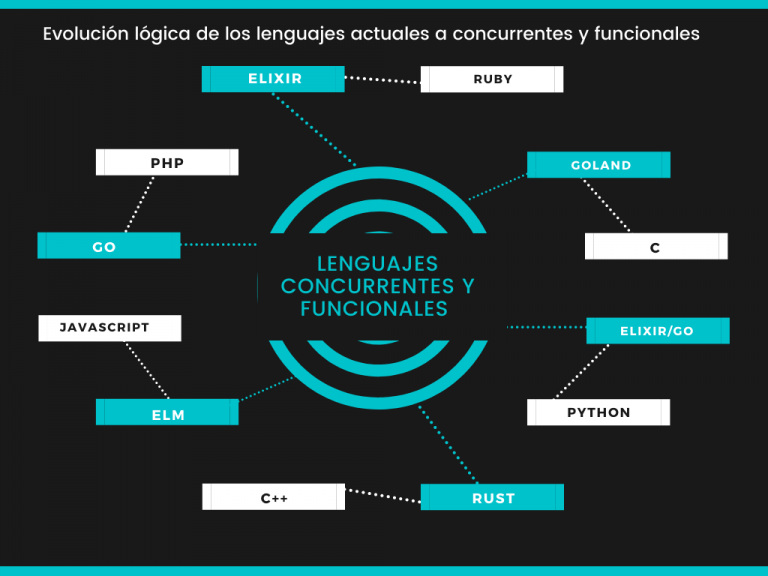 Lenguajes de programación, big data y la IA - Hidup Support